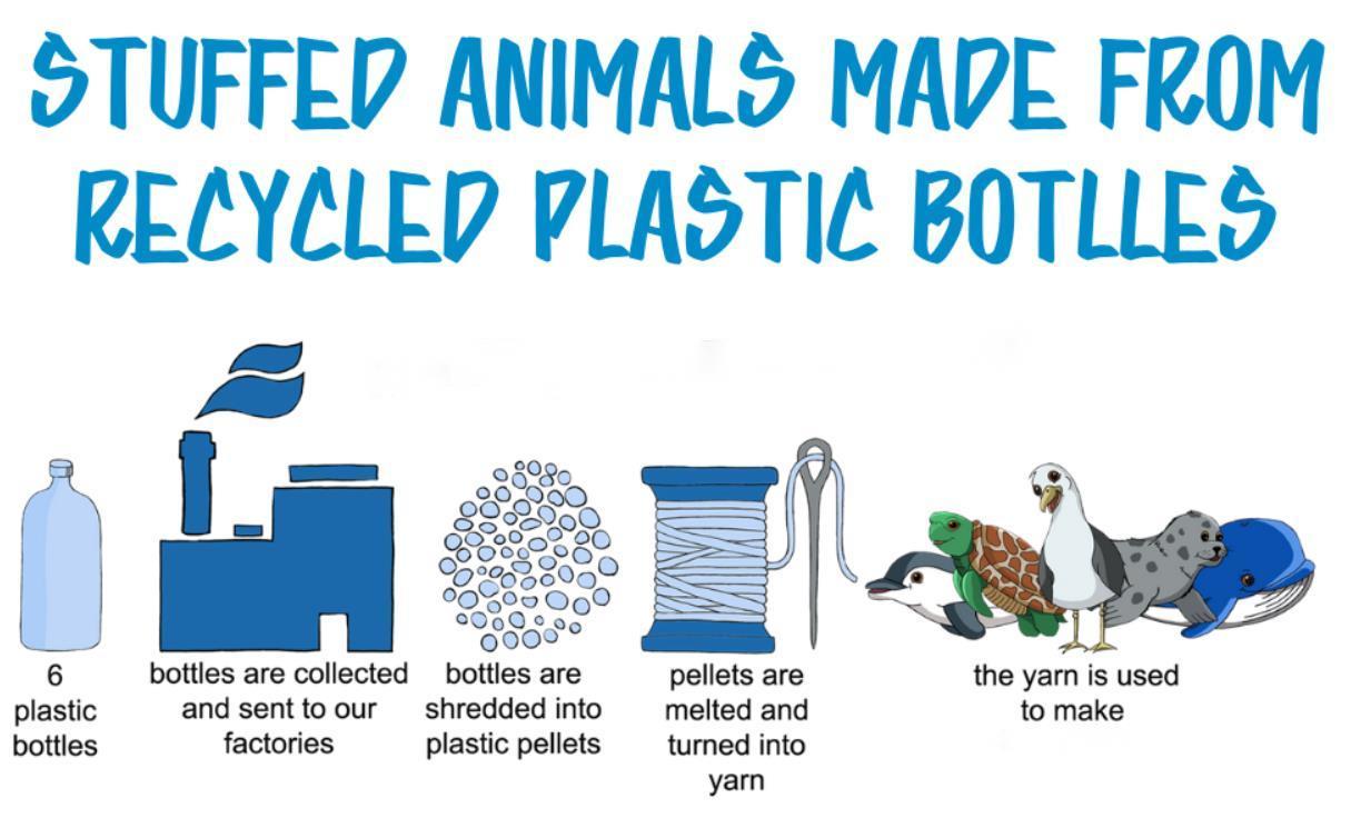 The process of how to make recycled plush toys - Dongguan Lokwell Toys ...